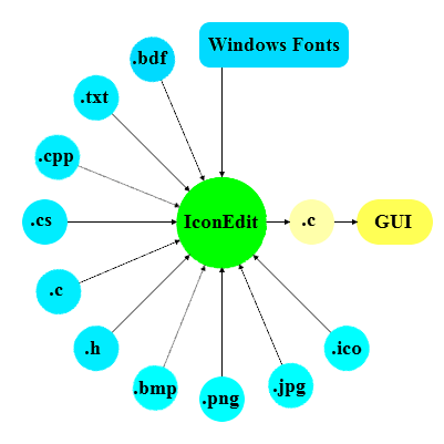 IconEdit Font and Symbol editor with C-source output - www.ramtex.dk ...